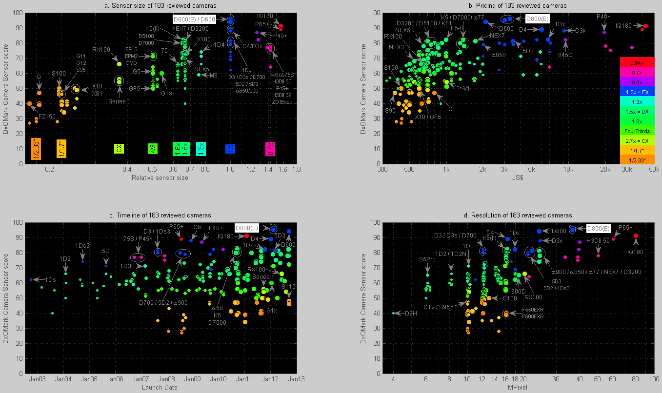 DxOMark Camera Sensor - Luminous Landscape