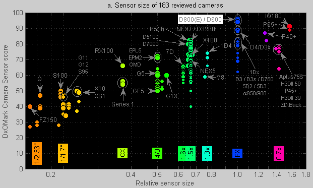 DxOMark Camera Sensor - Luminous Landscape