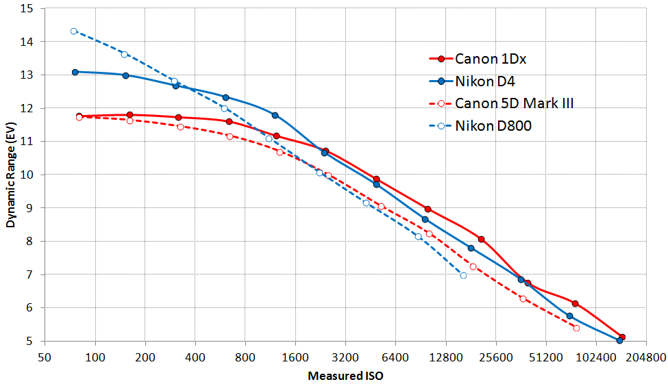 DxOMark Camera Sensor - Luminous Landscape